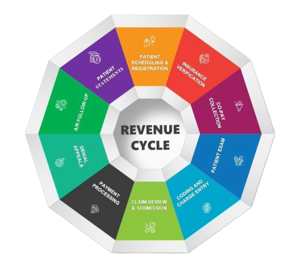 Revenue Cycle Management Nexa Care
