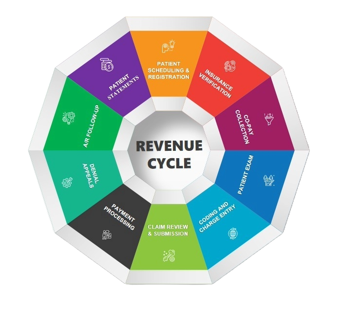 Revenue Cycle Management – Nexa Care